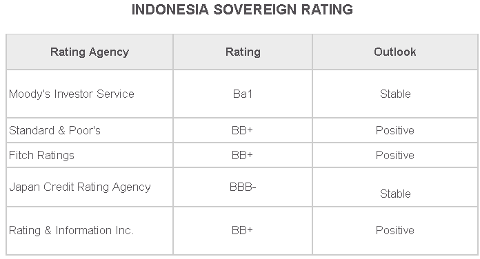 Mengenal Rating Obligasi – Rudiyanto