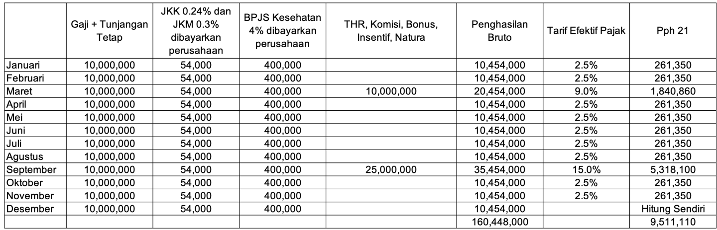 Mengapa Potongan Pph di Slip Gaji Desember Berbeda Dengan Bulan Lainnya ...